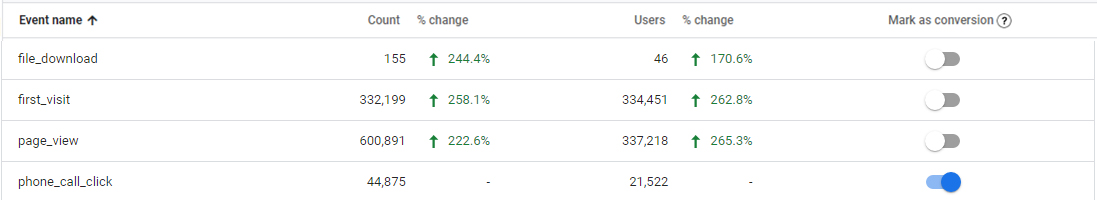 The Importance of Conversion Tracking | Evan Holmgren